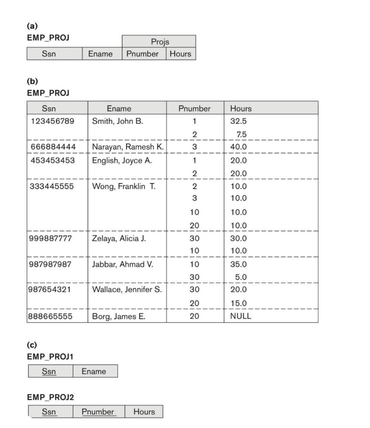 Note 5 Relational Database Design and Normalization